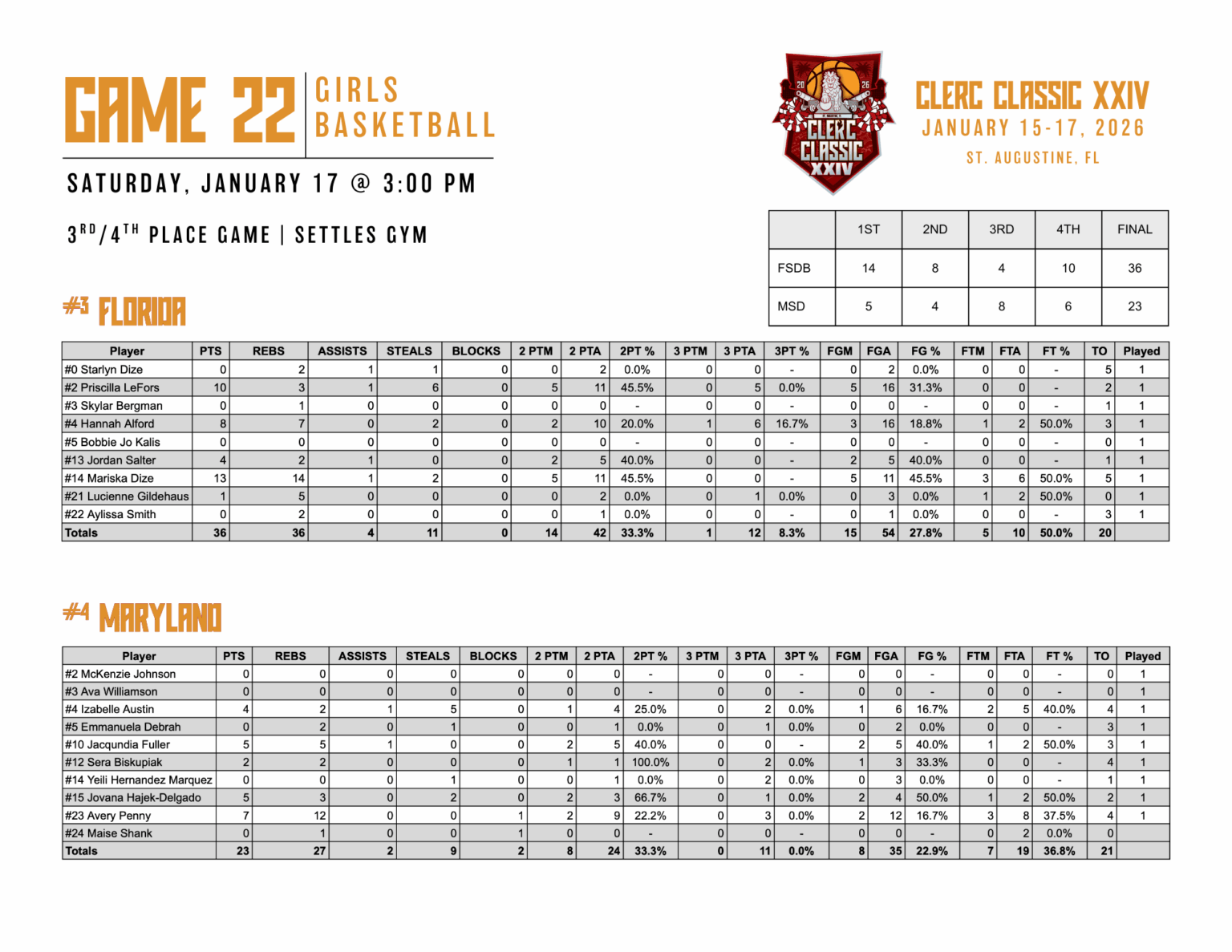 Game #22 (Girls 3rd / 4th Place): #3 Florida (36) vs #4 Maryland (23 ...